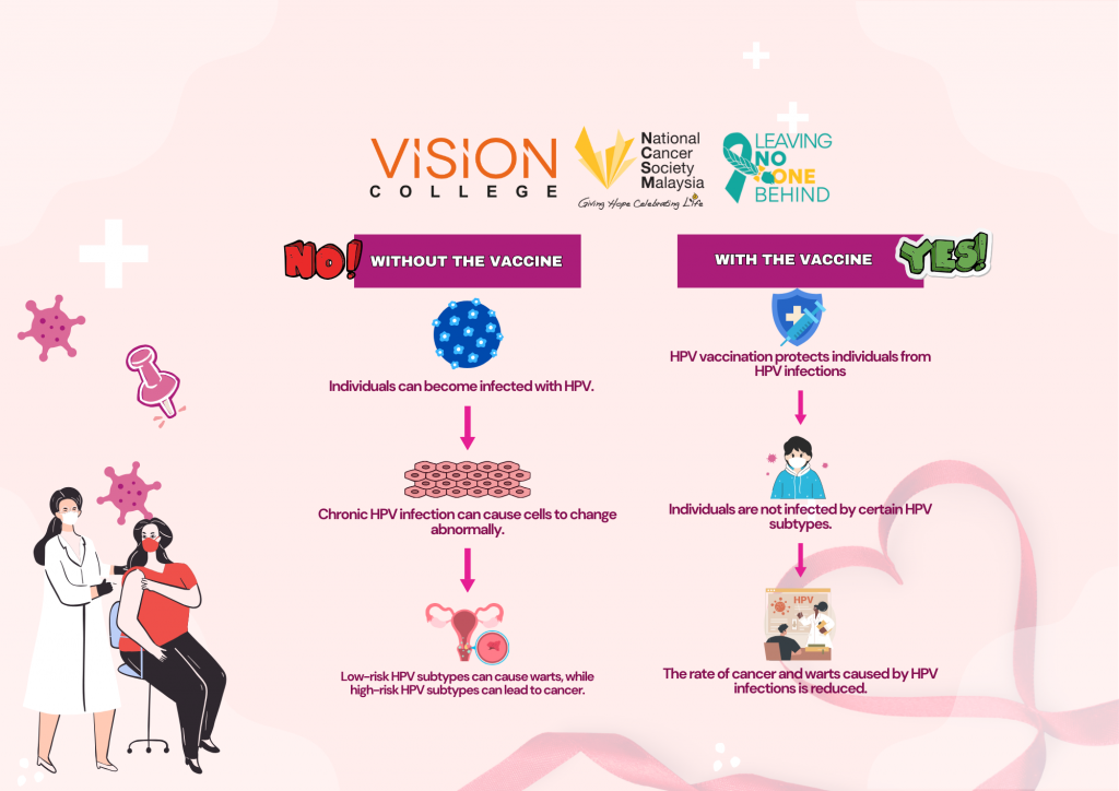 HPV Vaccine Free Injections - Vision University College